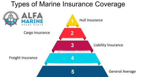 Deep Dive into Marine Insurance: Types and Coverage Options ...