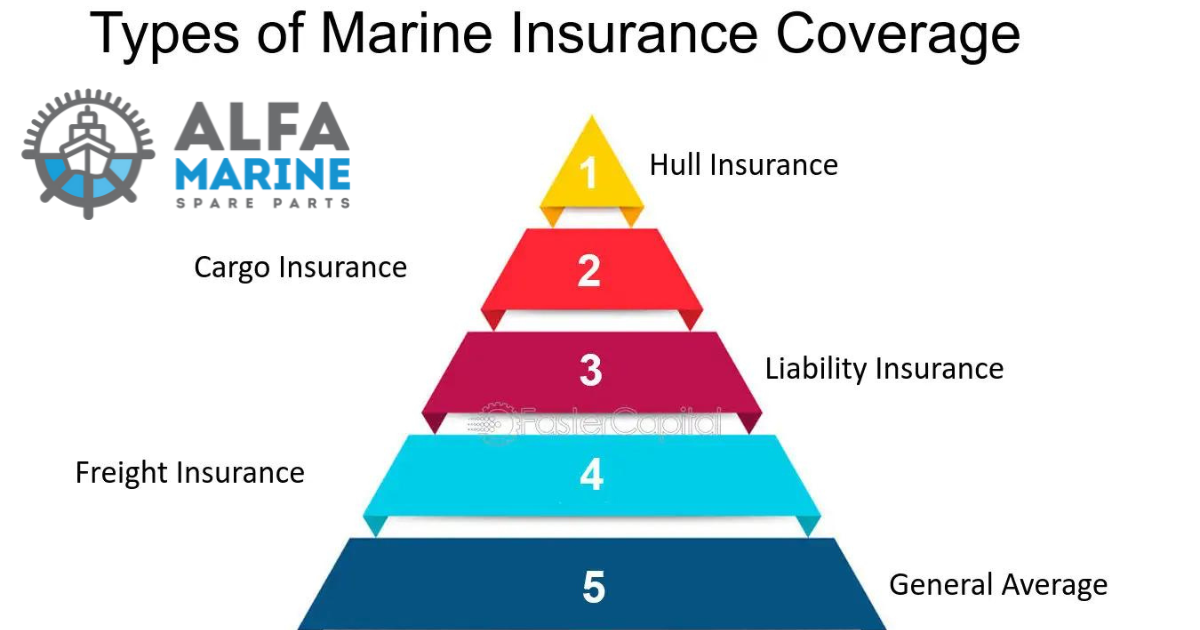 Deep Dive into Marine Insurance: Types and Coverage Options | | AlfaMarine SpareParts